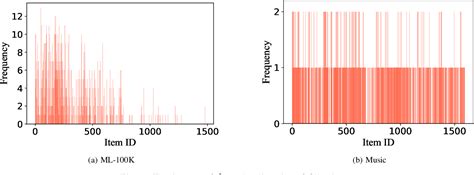 Figure 2 From Data Poisoning Attacks To Deep Learning Based Recommender Systems Semantic Scholar
