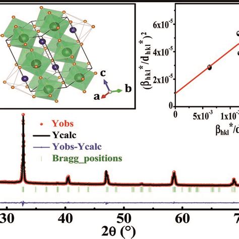 A Rietveld Refinement B Crystal Structure And C Halderwagner Download Scientific