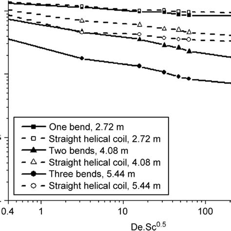 Fully Developed Dean Vortices For Fluid With Re 15 At Outlet Of A