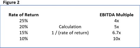 Valuation The EBITDA Multiple Stillwater Capital M A Advisors