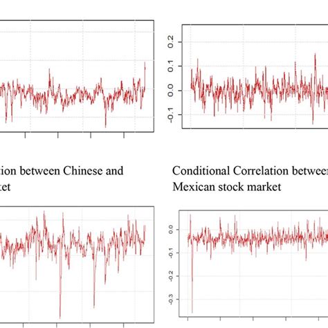 Plot Of Dynamic Conditional Correlation January 3 2000 To October 18