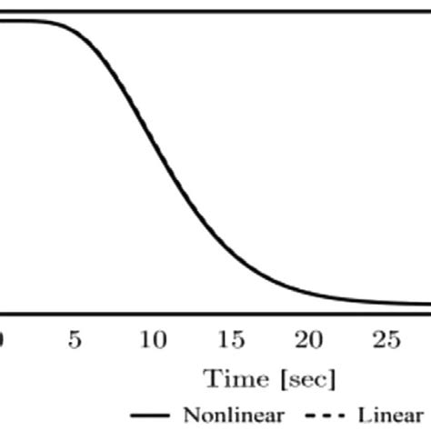 Nonlinear And Linear Closed Loop Response For Y 1 T ð Þ Fig 5