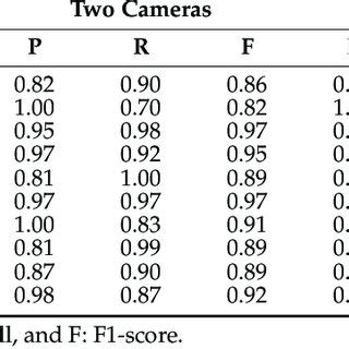 Performance Metrics Comparison For Each Activity Download Scientific Diagram