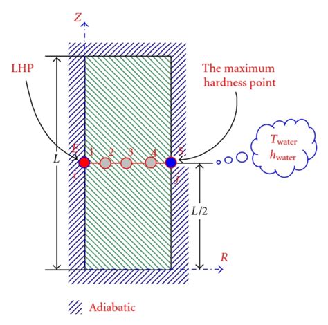 The Axisymmetric One Dimensional Line Radius Element From The Domain