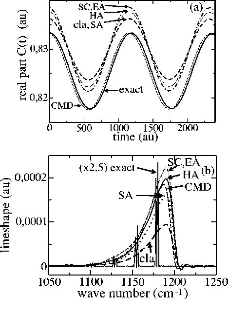 Figure 1 From Quantum Corrections To Classical Time Correlation Functions Hydrogen Bonding And