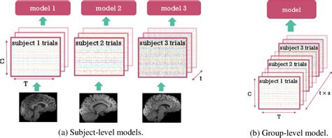 Figure 1 From Generalizing Brain Decoding Across Subjects With Deep