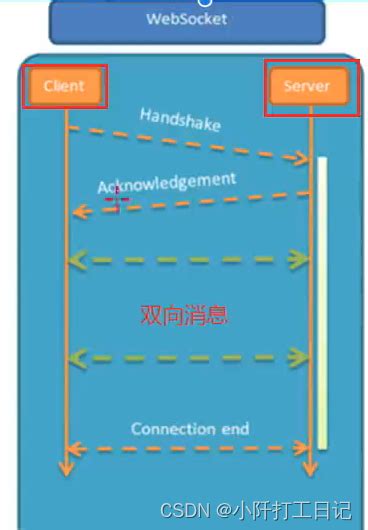 Websocket详解:协议原理、与的区别及在idea中的应用 Csdn博客 Websocket详解:协议原理、与的区别及在idea中的应用 Csdn博客