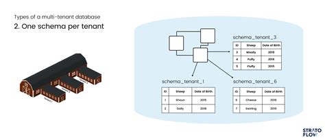 introduction to multi tenant architecture stratoflow