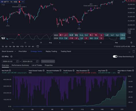 Master Pine Script Create Custom Indicators On Tradingview