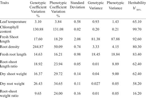 Estimates Of Genetic Components For Maize Genotypes Download Table