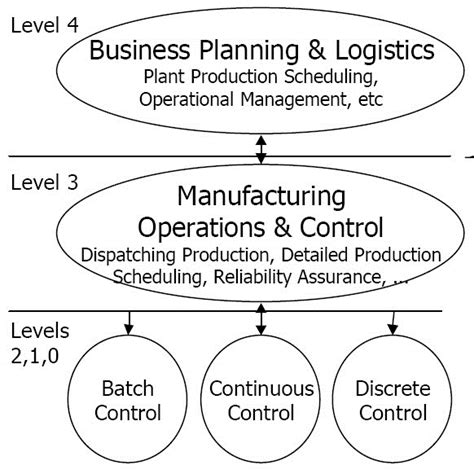 What Is Itot Convergence Arc Advisory Group