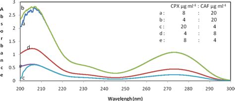 Ratio Spectra Of Laboratory Prepared Mixtures Of Cpx X And Caf Y Download Scientific