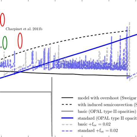 The Extent Of The Convective Cores As A Function Of Time For Four Mesa