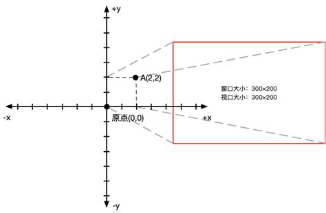 Opengl中的坐标系opengl坐标系 Csdn博客