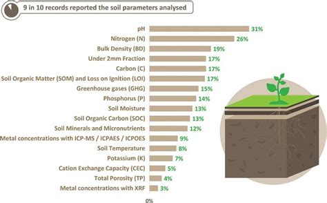 6 Types Of Soil Parameters Analysed Download Scientific Diagram