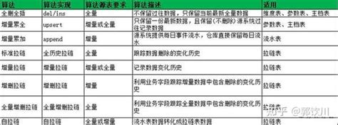 数据仓库 etl 算法 知乎