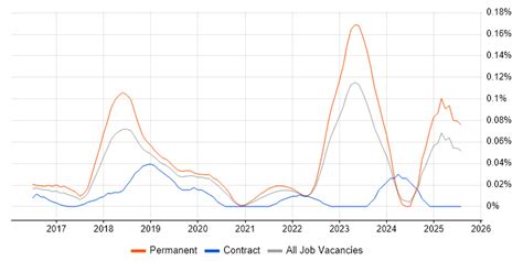 Netsuite Developer Jobs In The Midlands Salary Benchmarking And Skill Set It Jobs Watch