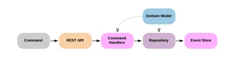 Building Microservices Using Nodejs With Ddd Cqrs And Event
