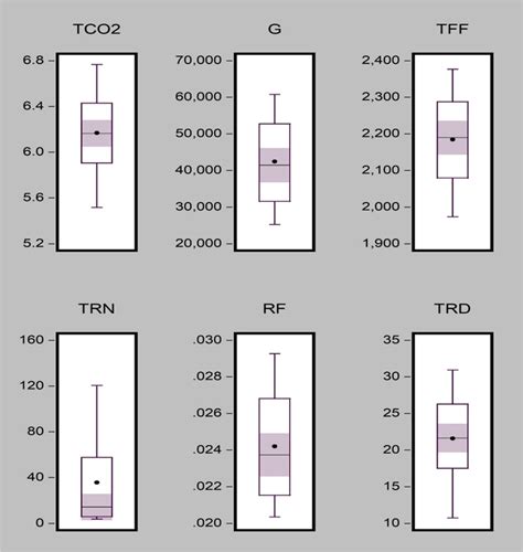 Box Plots Of Variables Descriptive Statistics Download Scientific
