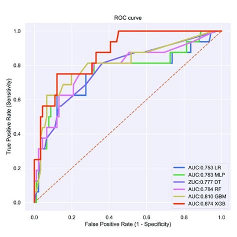 Roc Curves For Six Ml Algorithm Models In Predicting The Risk Of Lung