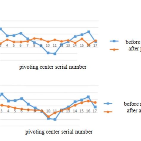 Comparison Of X Axis Coordinates Beforeafter Parabola Fitting And