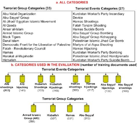 Categories And Evaluation Download Scientific Diagram