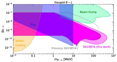 Parameter Space For The B − L Gauge Boson New Sn1987a Limit Is Shown