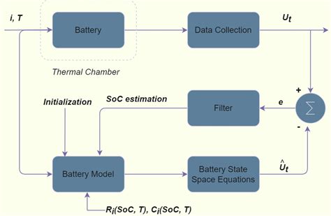 Generic Operation Structure For The Battery System To Estimate Soc Download Scientific Diagram