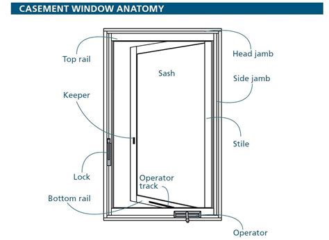 Window Anatomy
