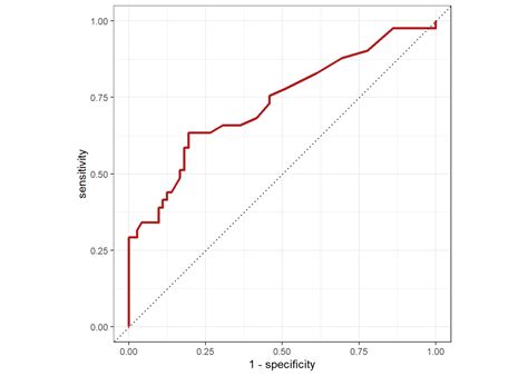 21 二分类roc曲线绘制 R语言实战临床预测模型