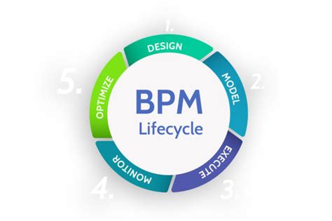 What Is Bpm Business Process Management Automated Dreams