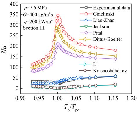 Comparison Of The Experimental And Predicted Nu Using Empirical