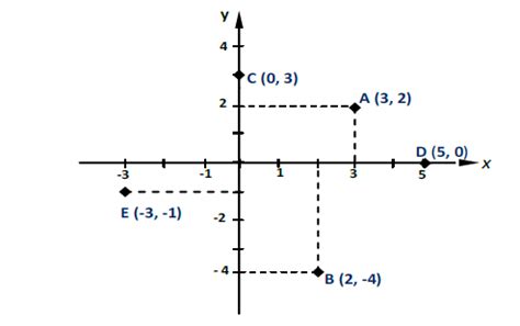 Coordinates Revisionug