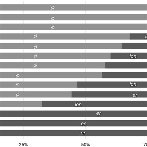 Distribution Of Derivation Across The 14 Morphosemantic Relations Download Scientific Diagram