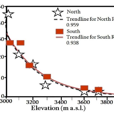 Exponential Model Describing The Decline Of Plant Species Richness Download Scientific Diagram