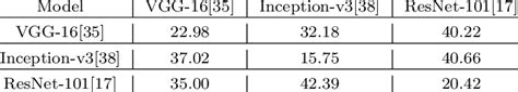 transferability of proposed unrestricted adversarial examples on