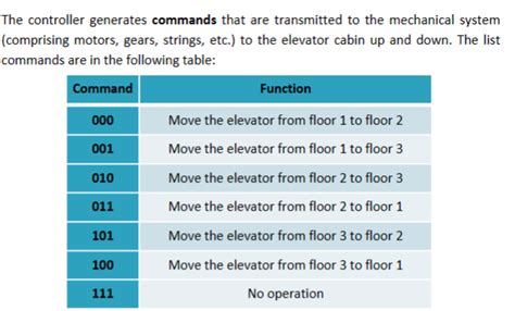 Solved In This Exercise Students Will Use The Finite State Chegg