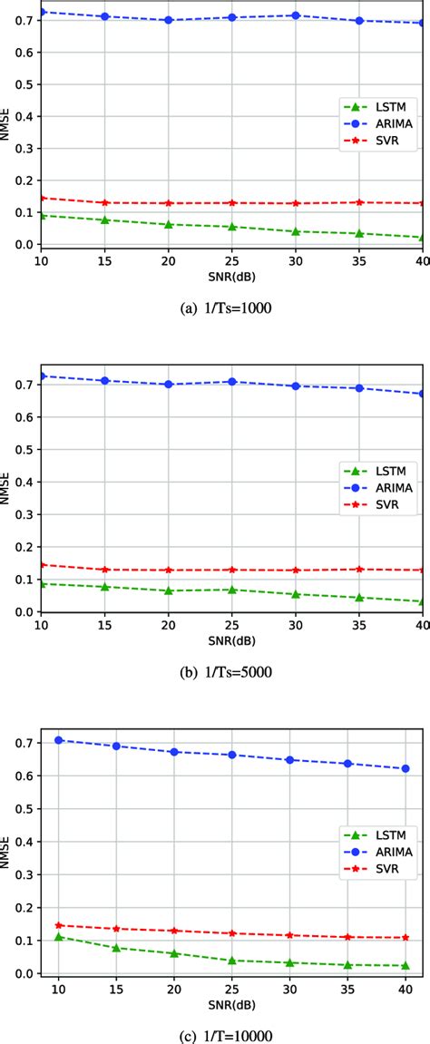 The Prediction Error Of The Lstm Arima And Svr Versus Snr Download