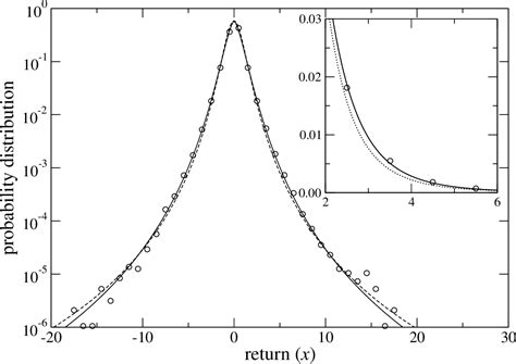 Figure 1 From A Note On Non Thermodynamical Applications Of Non Extensive Statistics Semantic