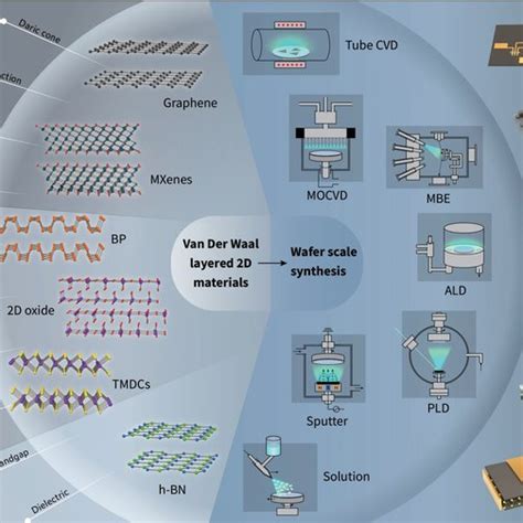 Characteristics Of Mxenes A The Schematic Of Mxene Synthesis From
