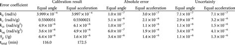 simulation results of two different sequency calibration schemes for