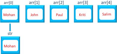 Java Iterating Array