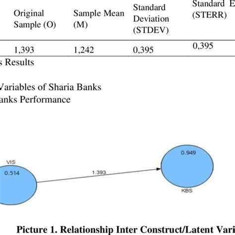 Coefficient Value And T Statistics Path Analysis Download Scientific