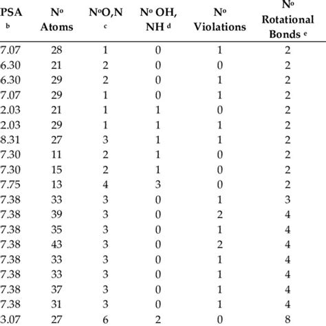 Molecular Properties Prediction Lipinskis Rule Of Five Download Scientific Diagram