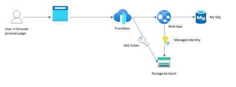 Using A Sas Token From Frontdoor To Storage Microsoft Integration