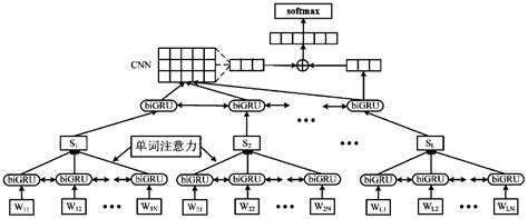 Document Level Sentiment Classification Method Based On Dynamic Word