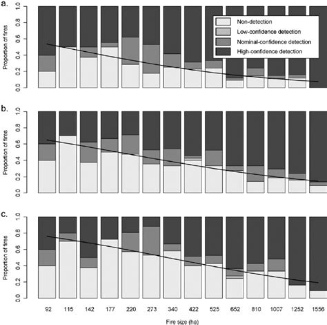 Modis Active Fire Product Detection Rate In Relation To Reference Fire Download Scientific