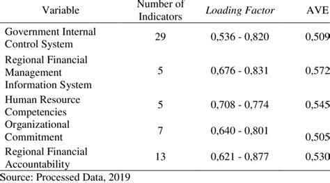 Value Of Loading Indicator And Ave Of Research Variable Constructions