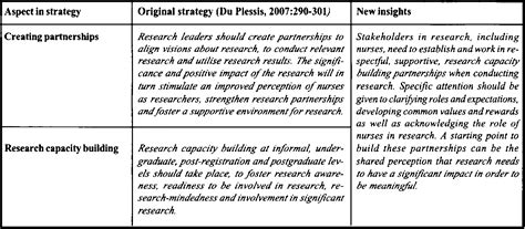 Table 1 From Reflecting On ‘meaningful Research A Qualitative