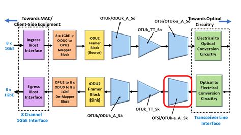Otn Lesson 9 Otu Layer Performance Monitoring Sierra Hardware